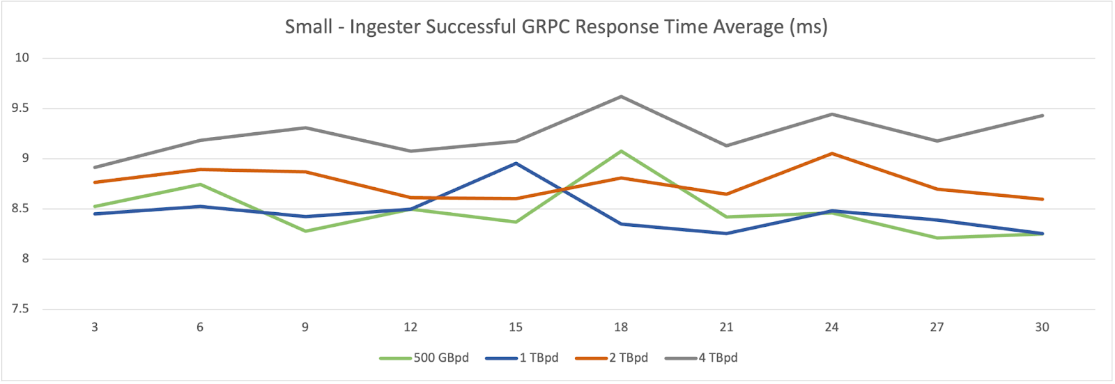 Benchmarking the Loki Operator